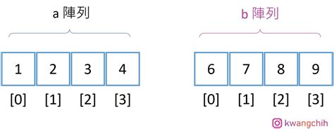 Hello NumPyNumPy 入門詳細介紹及使用教學 SimpleLearn