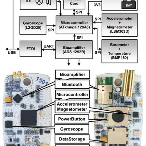 Ecg Holter Block Diagram And Pcb Layout Download Scientific Diagram