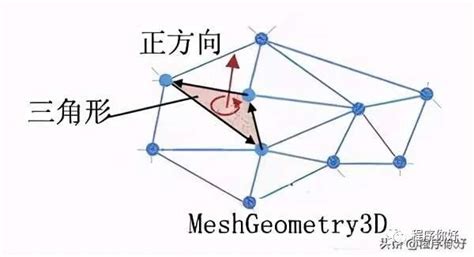 Wpf 3d绘图 三维建模技术井眼轨迹图实现（一） 腾讯云开发者社区 腾讯云