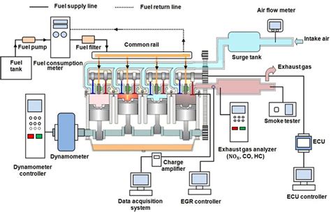 Energies Free Full Text Effects Of Pilot Injection Timing And Egr On Combustion Performance