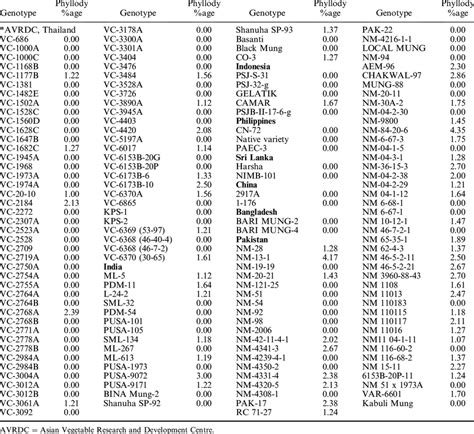 Responses Of Mungbean Genotypes Against Phyllody Disease Download Table
