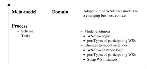 Layers Of Ws Flows Adaptation Download Scientific Diagram