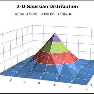 Proposed Method Uses Kernel As A Convolution Filter Download Scientific Diagram