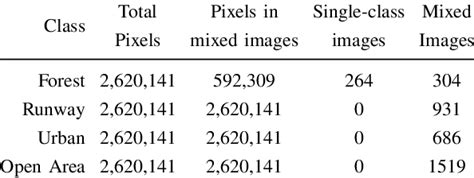 Training Set Class Occurrences With Dataset Split Method After Dataset