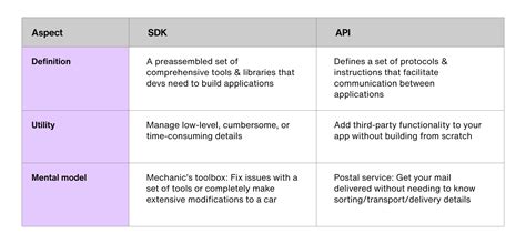 api vs sdk differences examples types and benefits sendbird