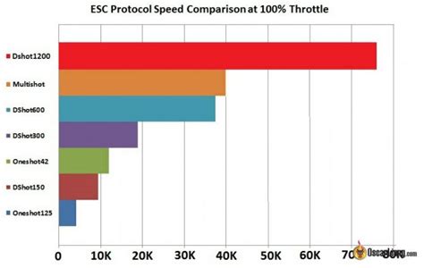 Overview Of ESC Firmware And Protocols How Flight Controllers And ESCs Communicate Oscar Liang