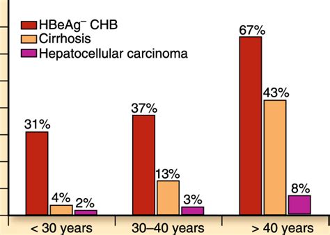 Age At Hepatitis B Early Antigen Hbeag Seroconversion And The Rate Of Download Scientific