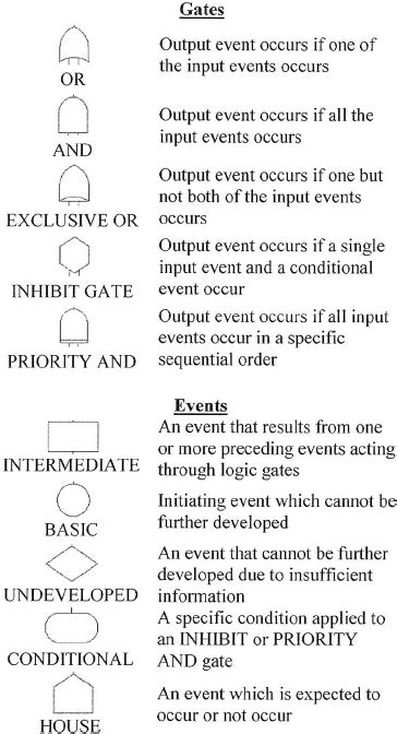 fault tree gates and events download scientific diagram