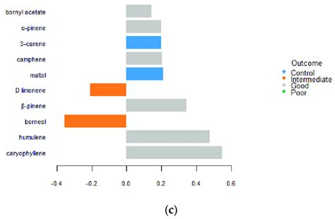 results of spls da analysis a spls da components 1 and 2 describing