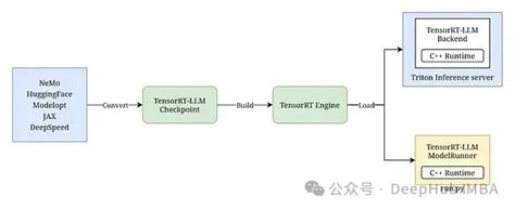 从大模型部署到企业级服务，十种主流llm服务引擎和工具介绍与对比解析 目前适合企业级的llm csdn博客