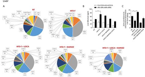 A Composition Of Liver Bile Acid Pools B Fxr Agonist And