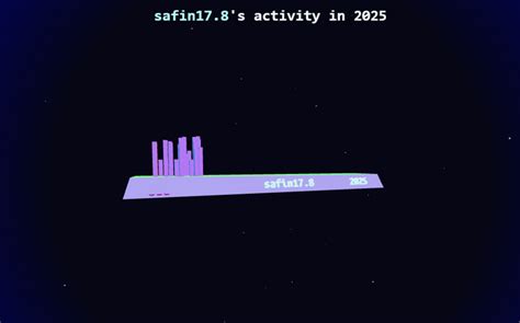 Codeforces Activity Skyline Codeforces