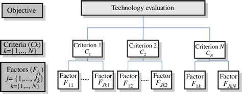 The Hierarchical Model For Evaluating Technologies Download