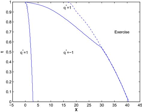 Optimal Strategy And Optimal Exercise Boundary Download Scientific Diagram