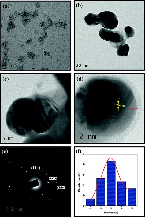 Abc Tem Images D Hrtem Image E Saed Pattern F Histogram Showing