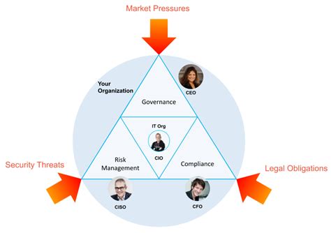 DevSecOps Can Address The Challenges Of Governance Risk Compliance