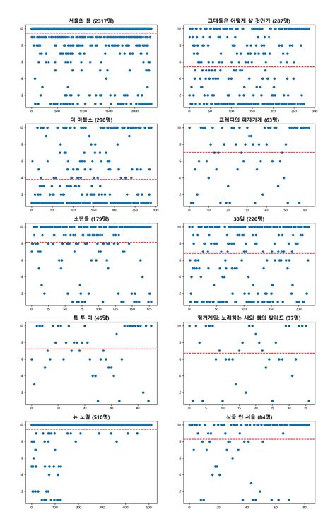 Python 2 Daum 다음 영화 사이트 데이터 수집 웹크롤링 데이터 전처리 및 시각화 막대그래프 점분포 그래프