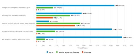 Rust Announces 2024 Roadmap Will Lower Learning Barriers SoByte