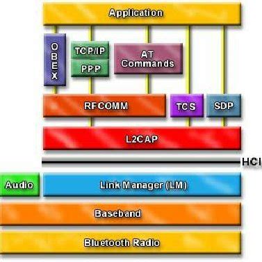 Bluetooth Architecture Download Scientific Diagram