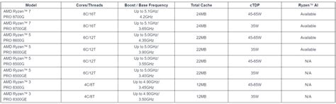 AMD Expands Commercial AI PC Portfolio To Deliver Leadership Performance Across Professional