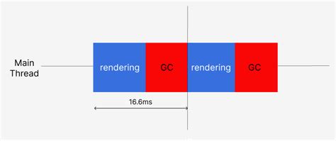 Garbage Collection ③ Idle Time 최적화 Incremental Marking