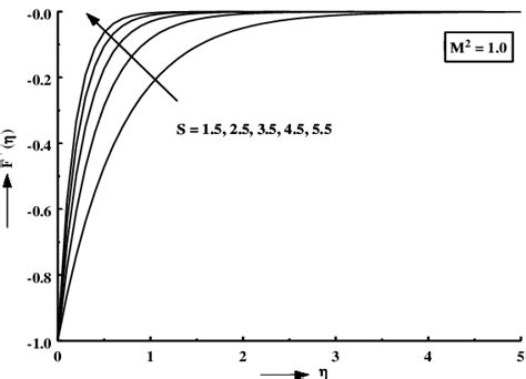 Effect Of Suction Parameter Over The Dimensionless Velocity Download
