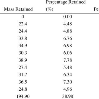 Sieve Analysis Result Of Sample A Download Scientific Diagram