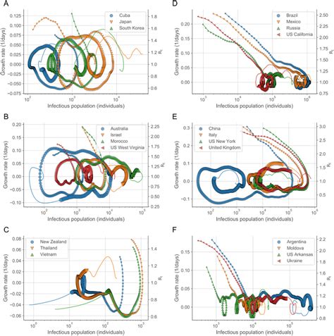 Trajectories In The Growth Rate Infectious Population Space Followed Download Scientific