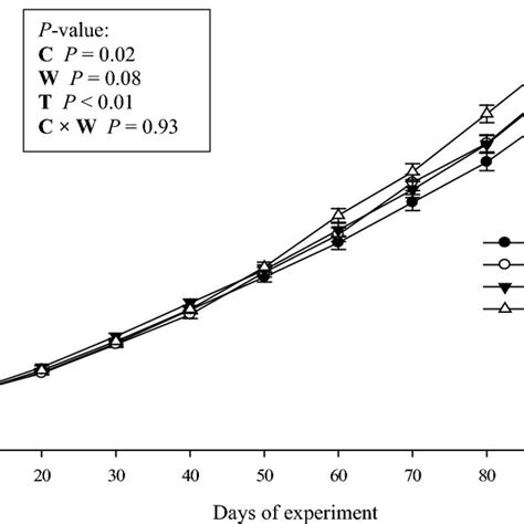 Body Weight Least Square Mean ± Se In Calves Fed Starter Diet