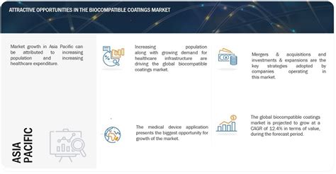 Biocompatible Coatings Market Industry Size Forecast Latest