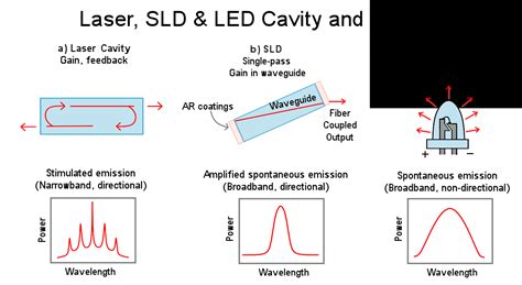 Superluminescent Diodes Laser Scientist