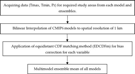 Figure 5 From Climatological Drought Forecasting Using Bias Corrected Cmip6 Climate Data A Case