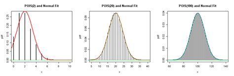 Statistics How Can The Poisson Distribution Be Approximated By The Normal Distribution