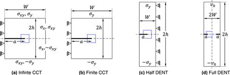 Specimens Geometry Loading And Integration Contours With Dotted Line Download Scientific