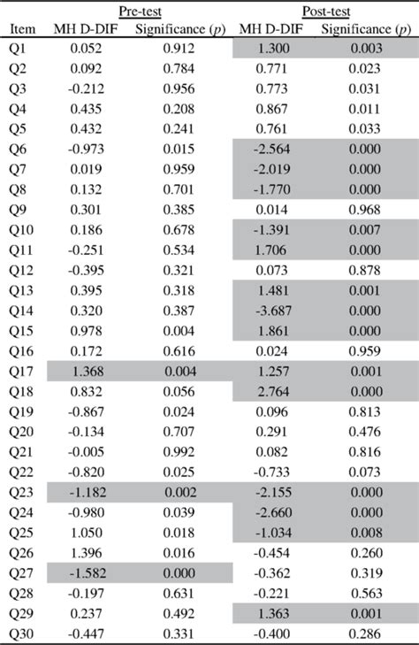 MH D DIF Values And Significance Levels For The FCI Items Items