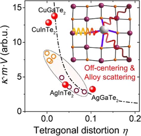 Silver Atom Off Centering In Diamondoid Solid Solutions Causes