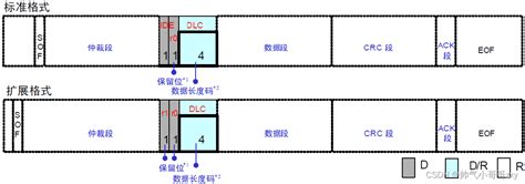 Can通信数据帧介绍帧起始、仲裁段、控制段、数据 段 Csdn博客