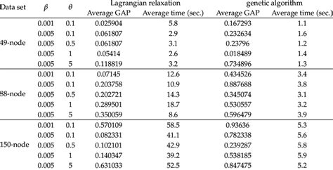 Performance Comparison Between Lagrangian Relaxation And Genetic