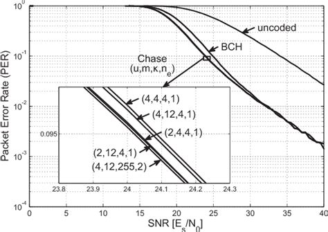 figure 1 from uhf rfid transmission with soft input bch decoding