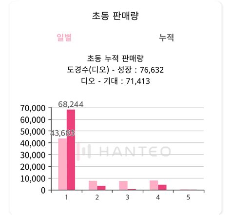 정보소식 엑소 도경수 솔로앨범 초동 7만장 인스티즈instiz 연예 카테고리