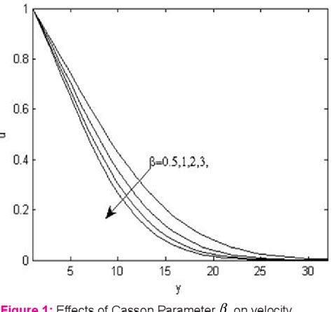 Figure 1 From Soret And Dufour Effects On Mhd Casson Fluid Over A Vertical Plate In Presence Of