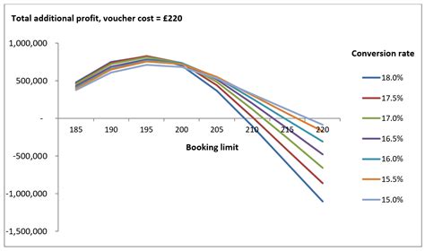 How To Construct A Sensitivity Chart In Excel Kubicle