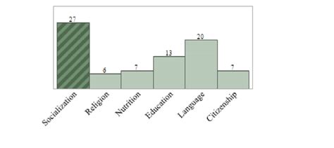 Frequency Distribution Bar Chart Of Asi Portrayals Pilot Study