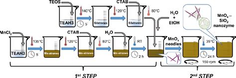 Figure 1 From One Pot Synthesis Of Mnox Sio2 Porous Composites As Nanozymes With Ros Scavenging