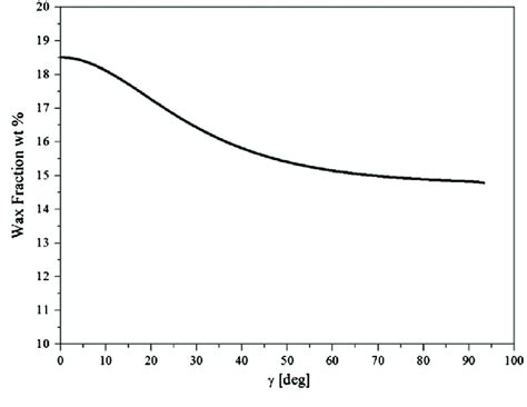 Predicted Angular Distribution Of Wax Content In The Deposit C 0° At