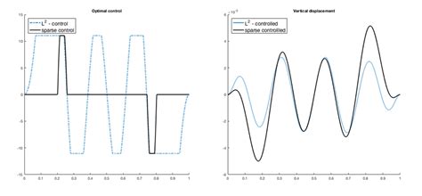 L 2 Norm Control Vs Sparse Control And Corresponding Optimal States Download Scientific Diagram