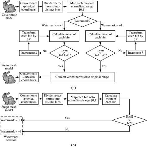 Figure 4 From An Oblivious Watermarking For 3 D Polygonal Meshes Using Distribution Of Vertex