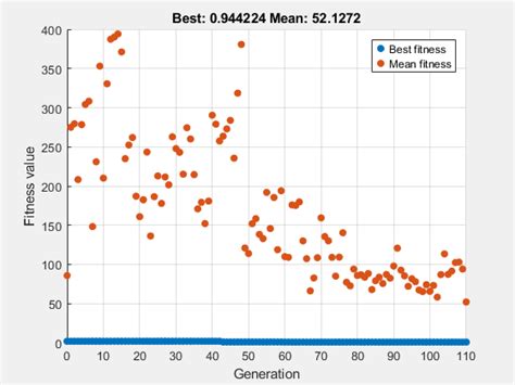 Gaoptimset Not Recommended Create Genetic Algorithm Options Structure Matlab