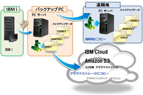 Hybrid BACKUPイグアス ソリューションポータル