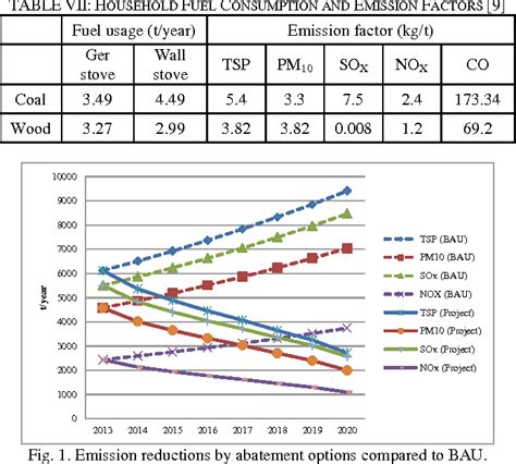 Figure 1 From Cost Benefit Analysis Of Air Pollution Abatement Options